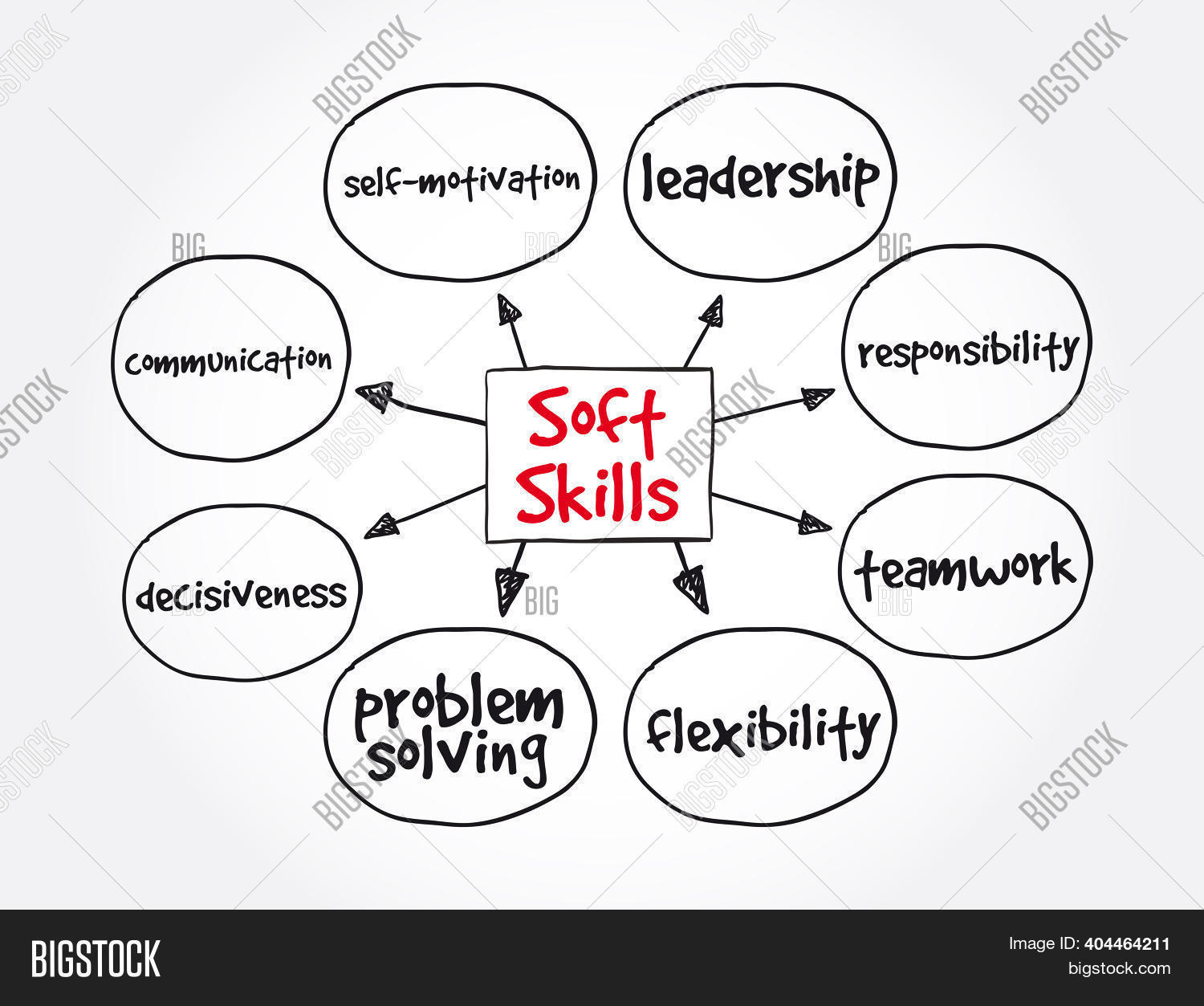 Soft Skills Mind Map Image Photo Free Trial Bigstock