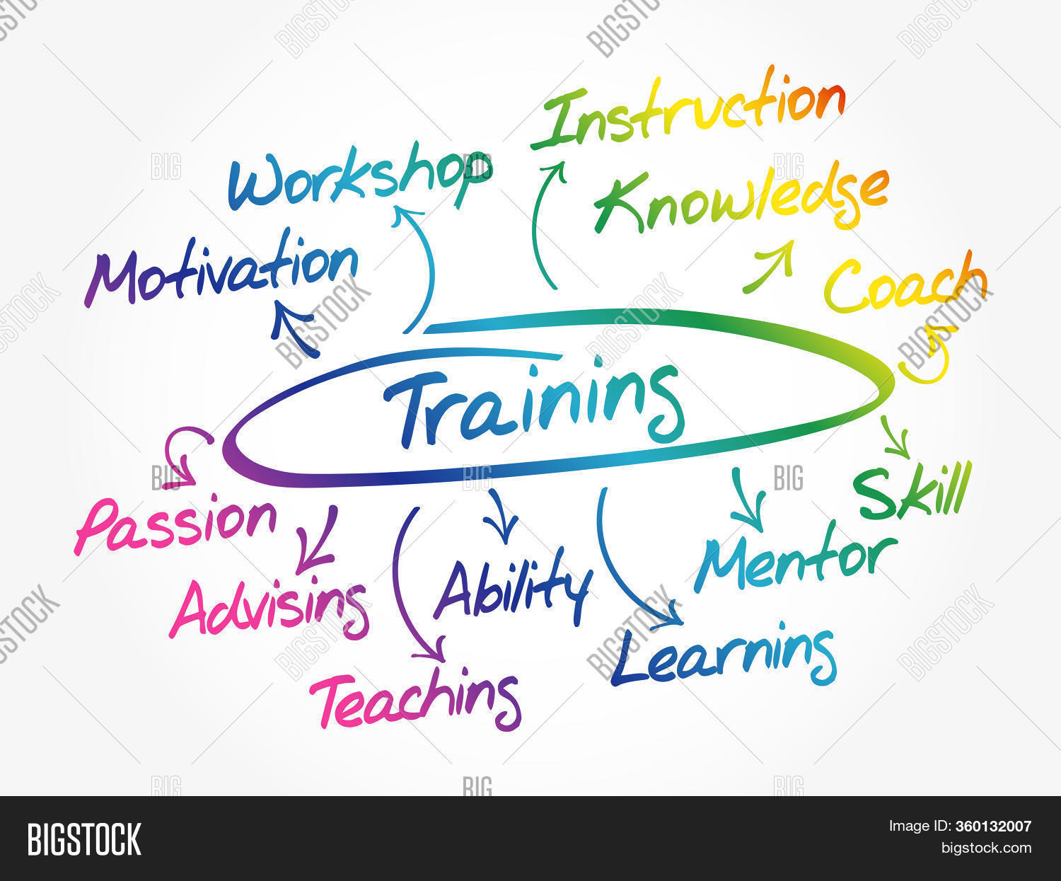 Training Mind Map Image & Photo (Free Trial) | Bigstock