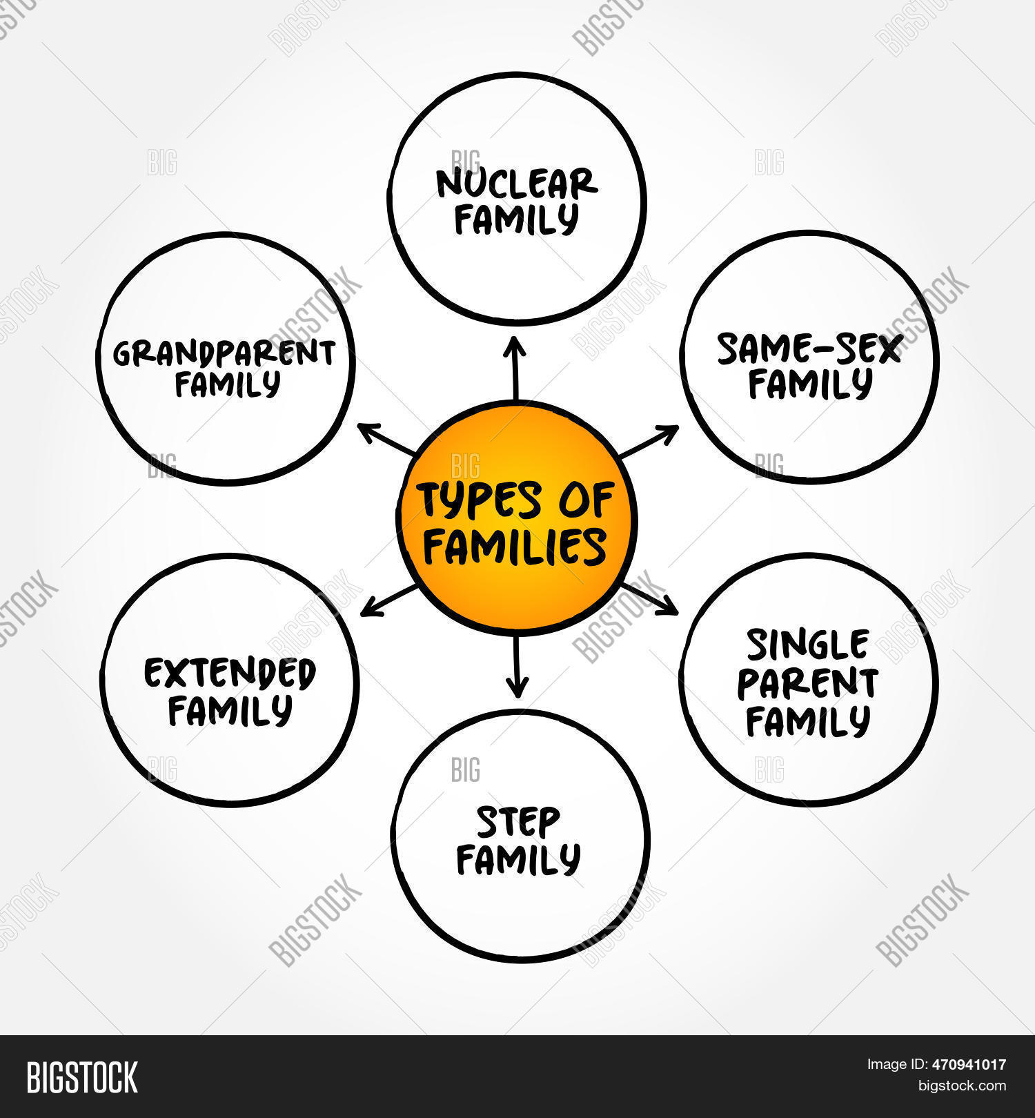 6 Types Families, Mind Image & Photo (Free Trial) | Bigstock