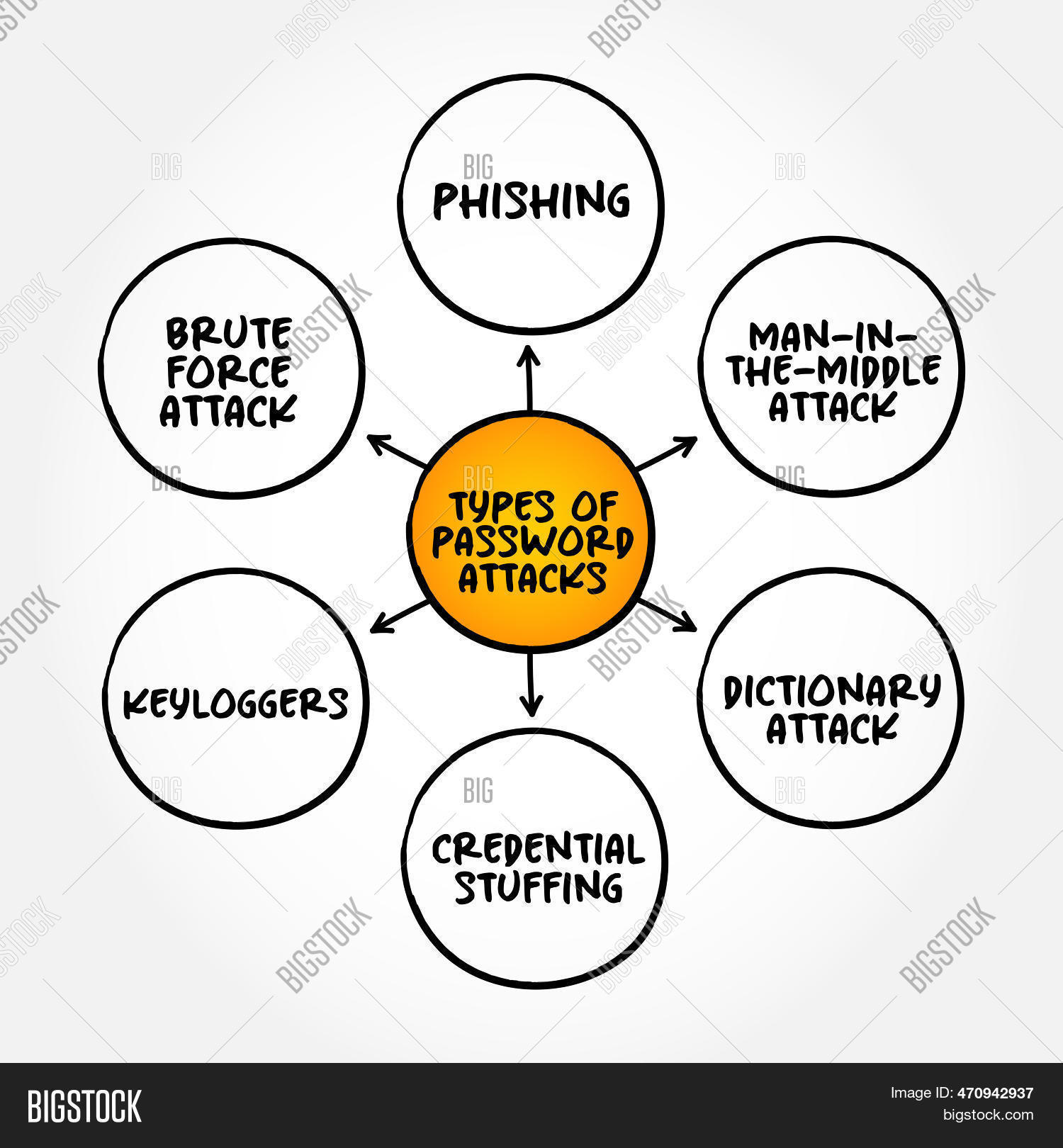 Types Password Attacks Image & Photo (Free Trial) | Bigstock