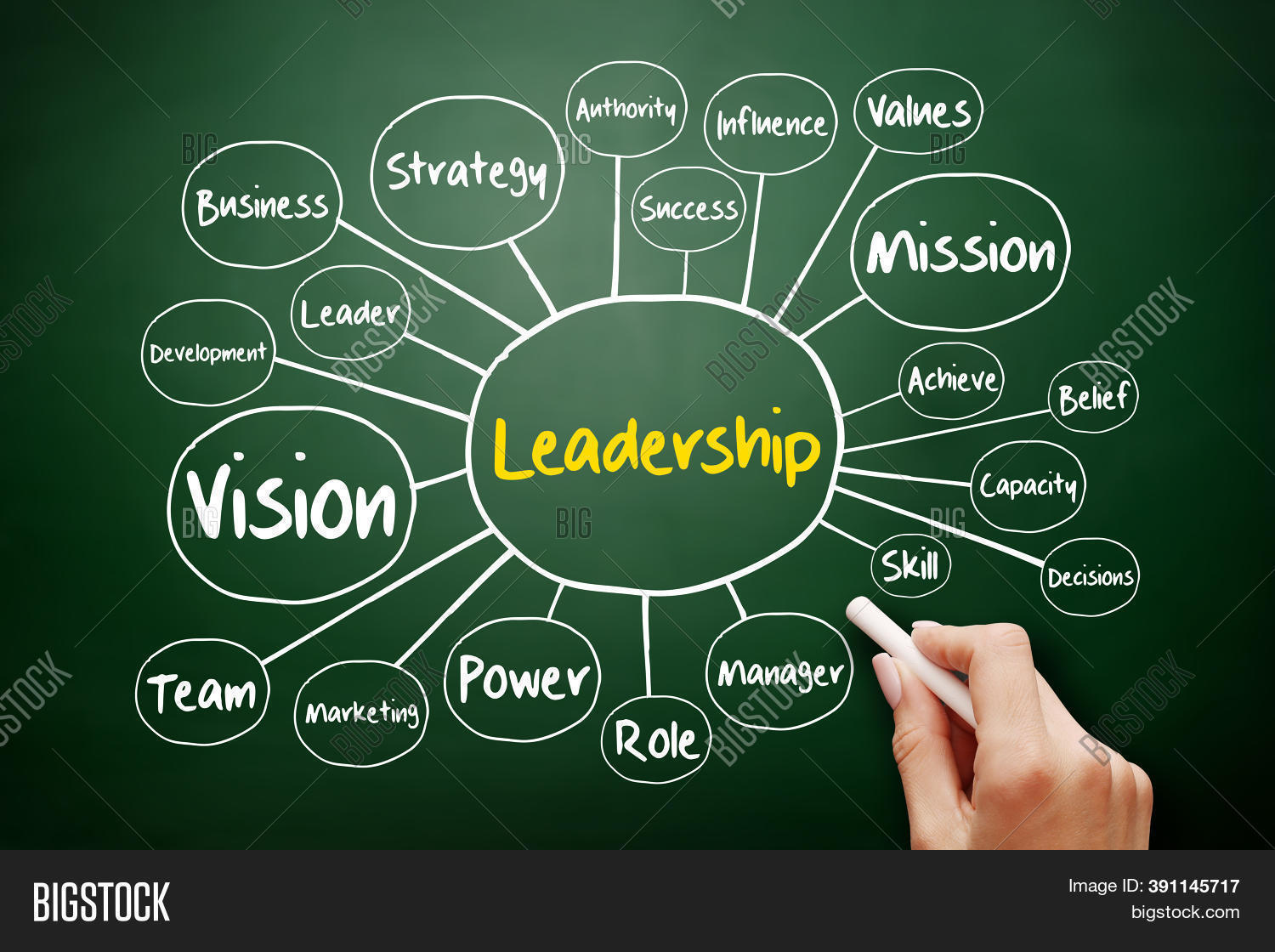 Leadership Mind Map Examples at Zona Carlson blog