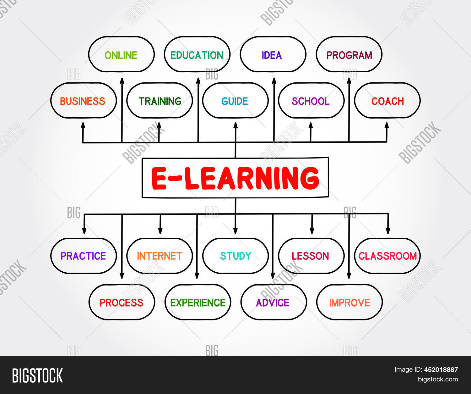 E-learning Mind Map Image & Photo (Free Trial) | Bigstock