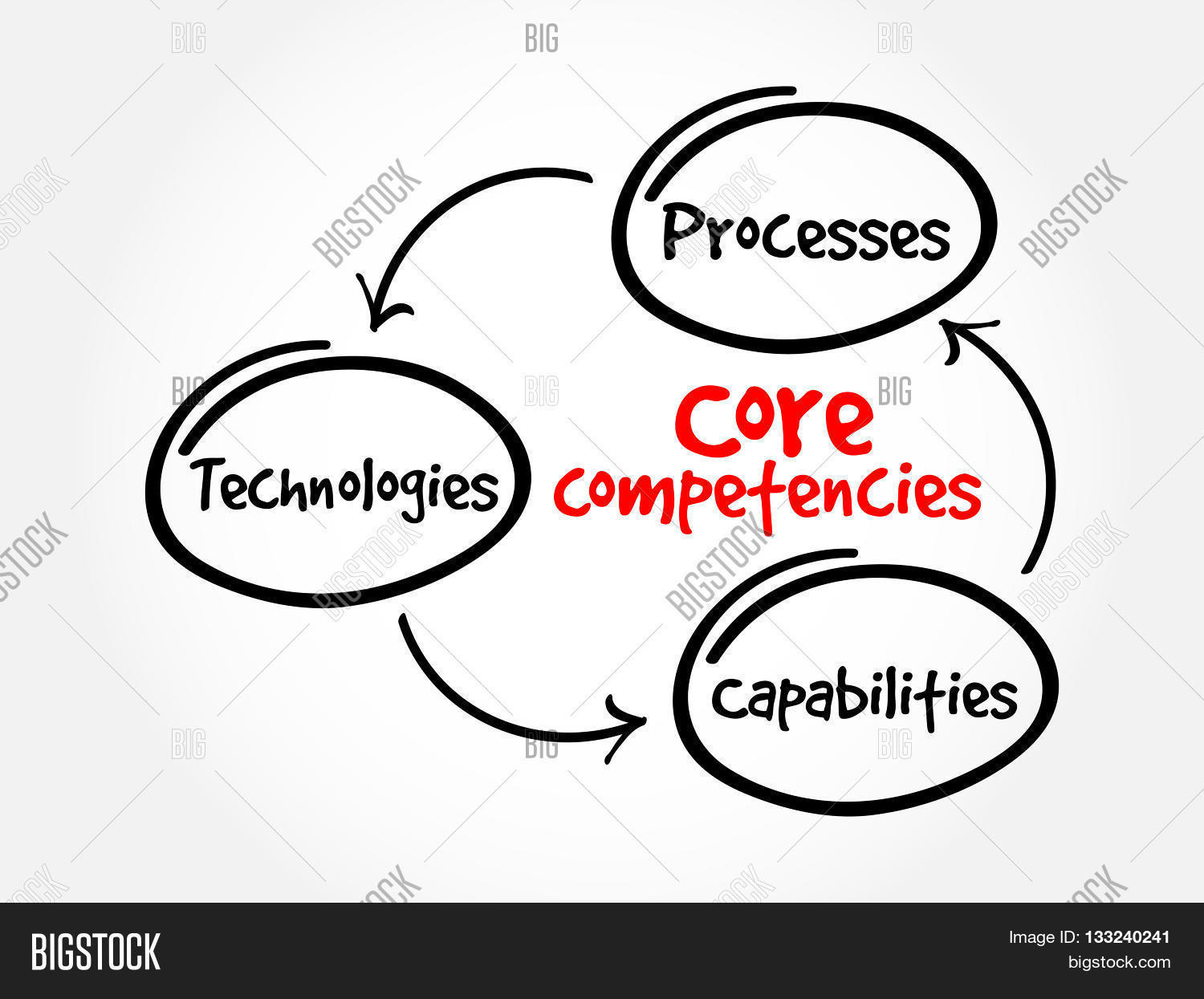 Core Competencies Mind Image & Photo (Free Trial) | Bigstock
