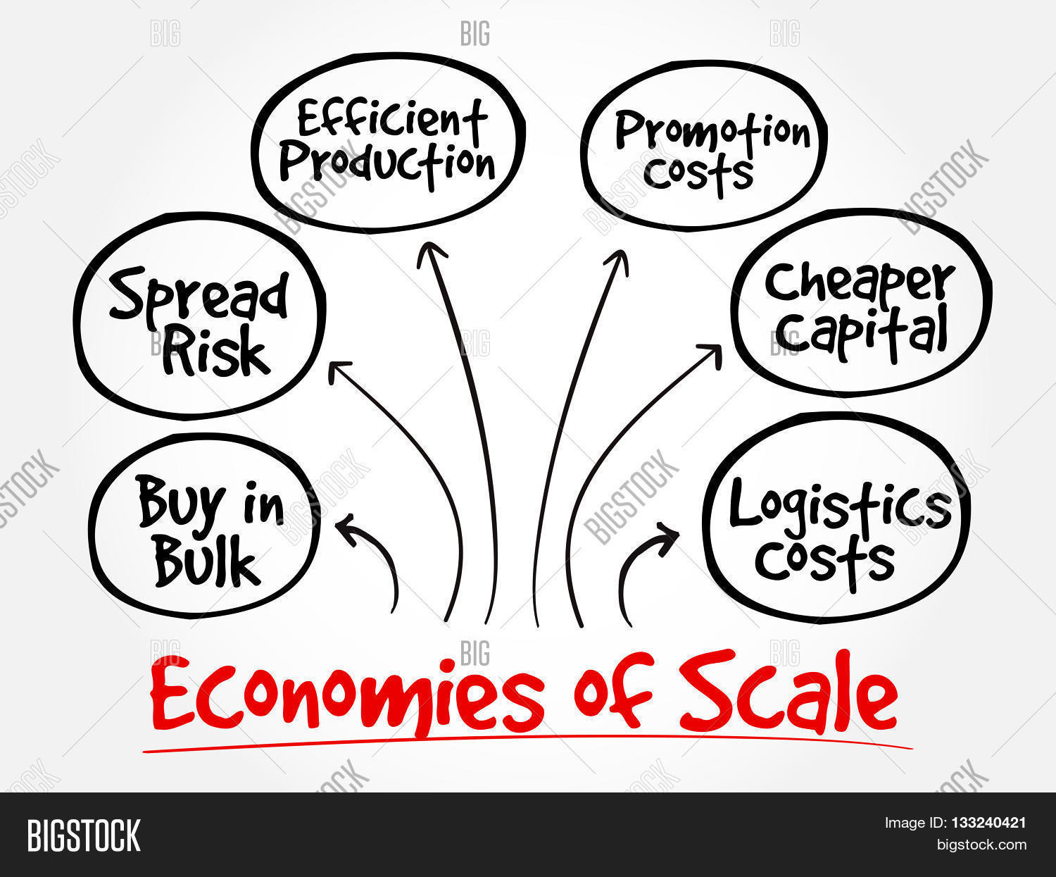 Economies Scale Mind Image & Photo (Free Trial) | Bigstock