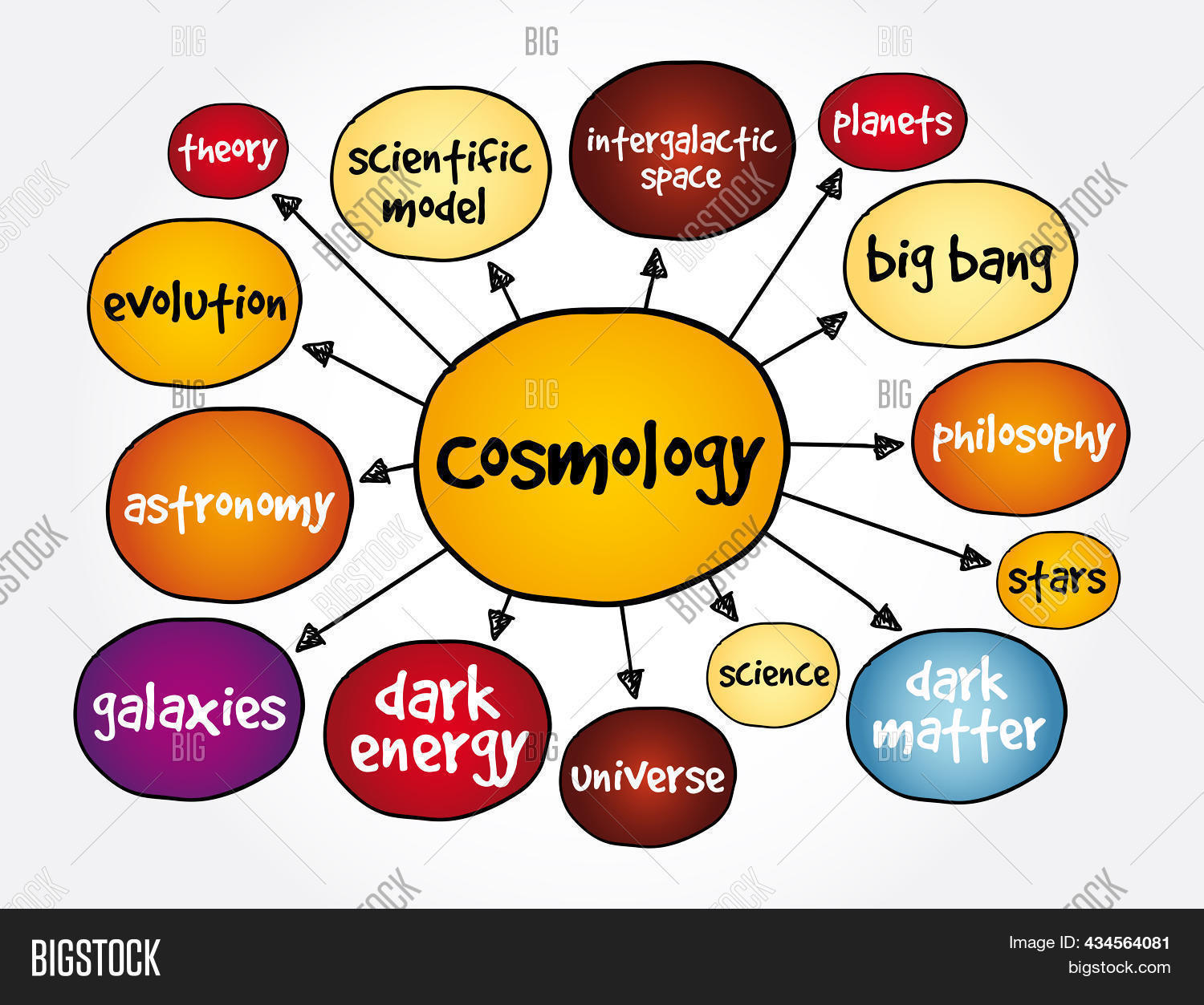 Cosmology Mind Map, Image & Photo (Free Trial) | Bigstock