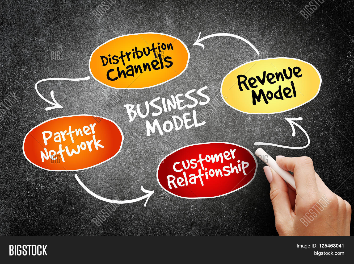 Business Model Mind Image & Photo (Free Trial) | Bigstock