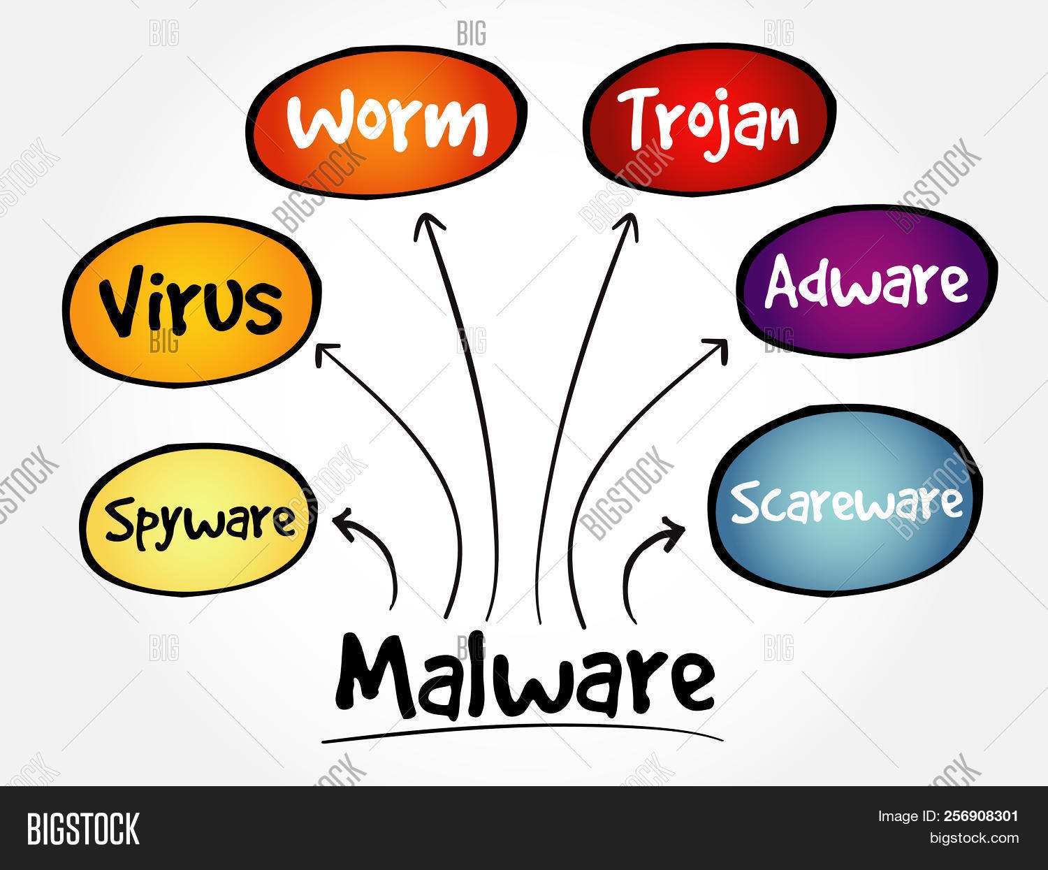 Malware Mind Map Image & Photo (Free Trial) | Bigstock