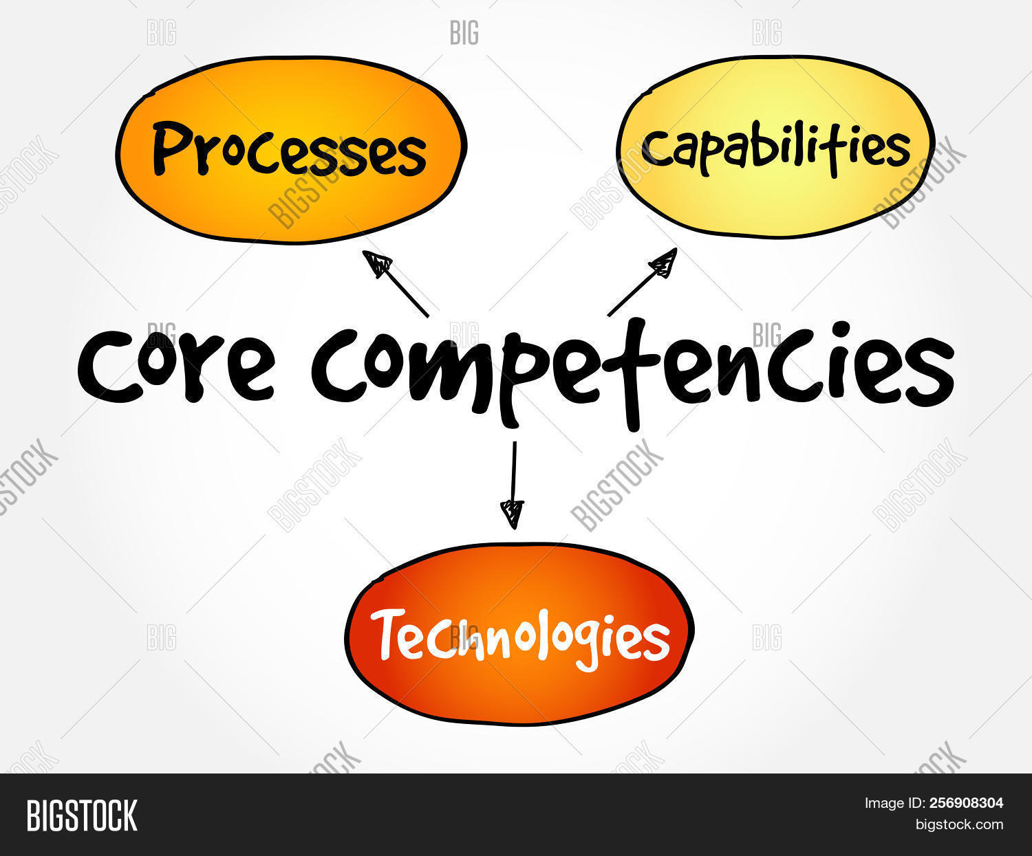 Core Competencies Mind Image & Photo (Free Trial) | Bigstock