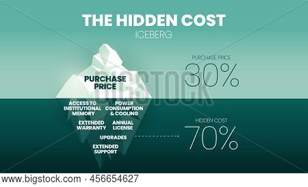 Hidden Cost Iceberg 30 Image & Photo (Free Trial) | Bigstock