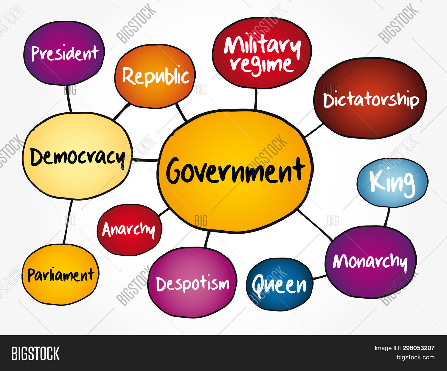 Government Mind Map Image & Photo (Free Trial) | Bigstock