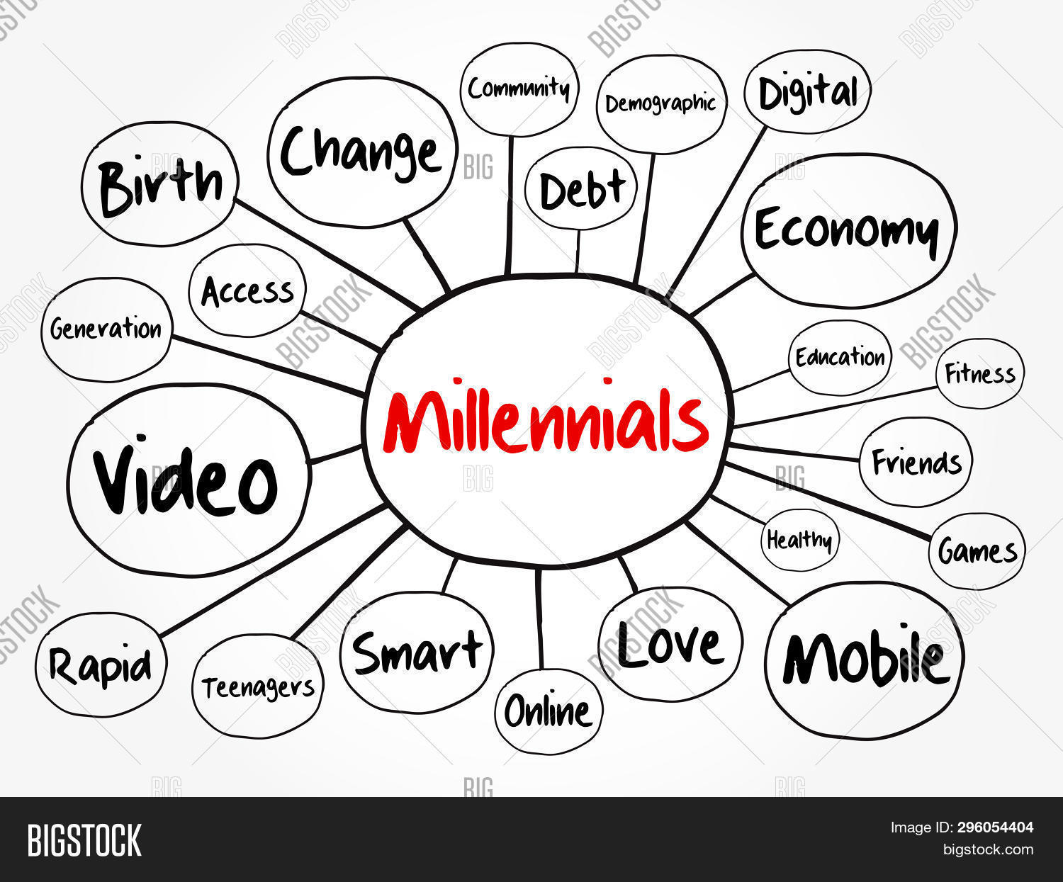 Millennials Mind Map Image & Photo (Free Trial) | Bigstock