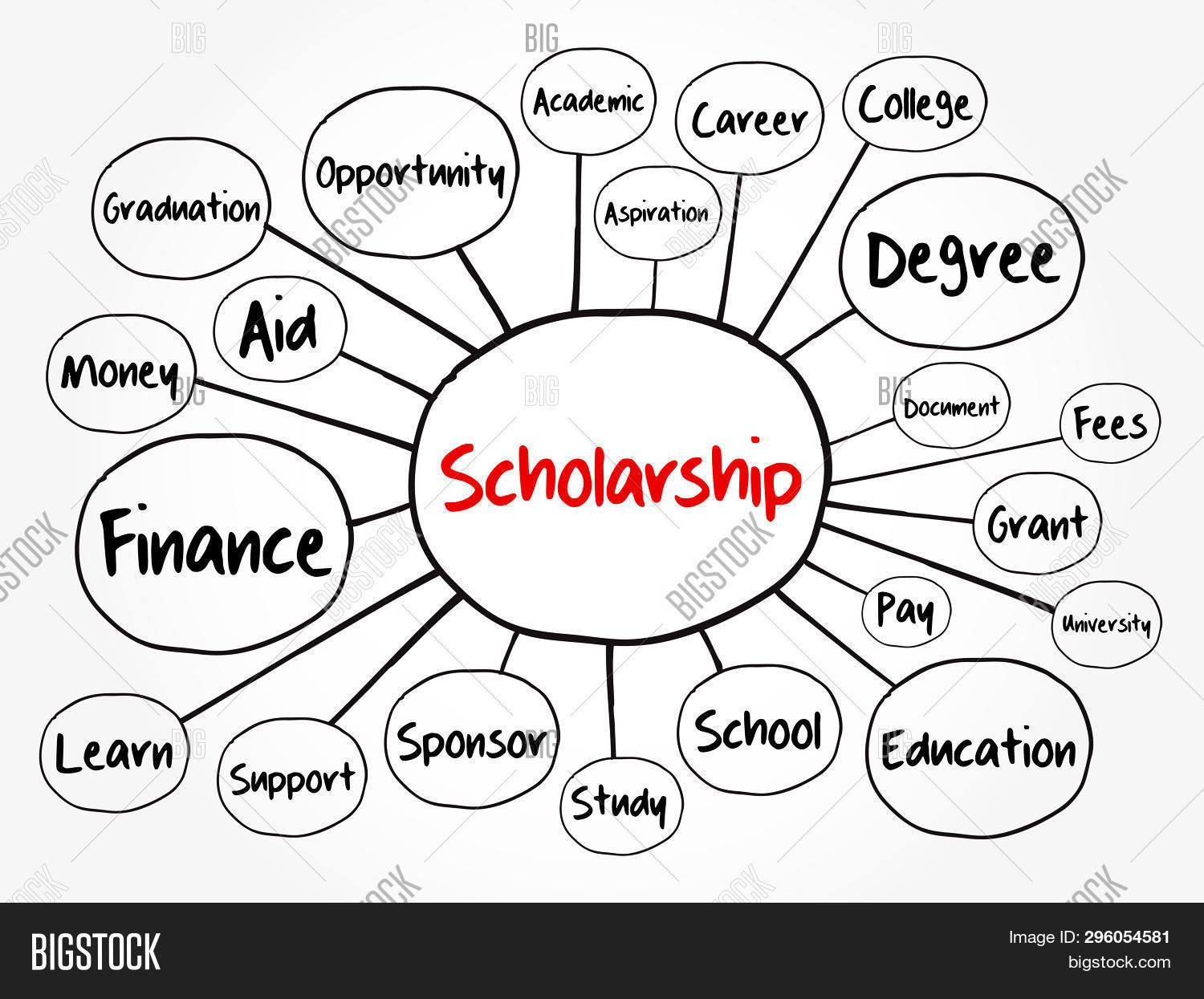 Scholarship Mind Map Image & Photo (Free Trial) | Bigstock