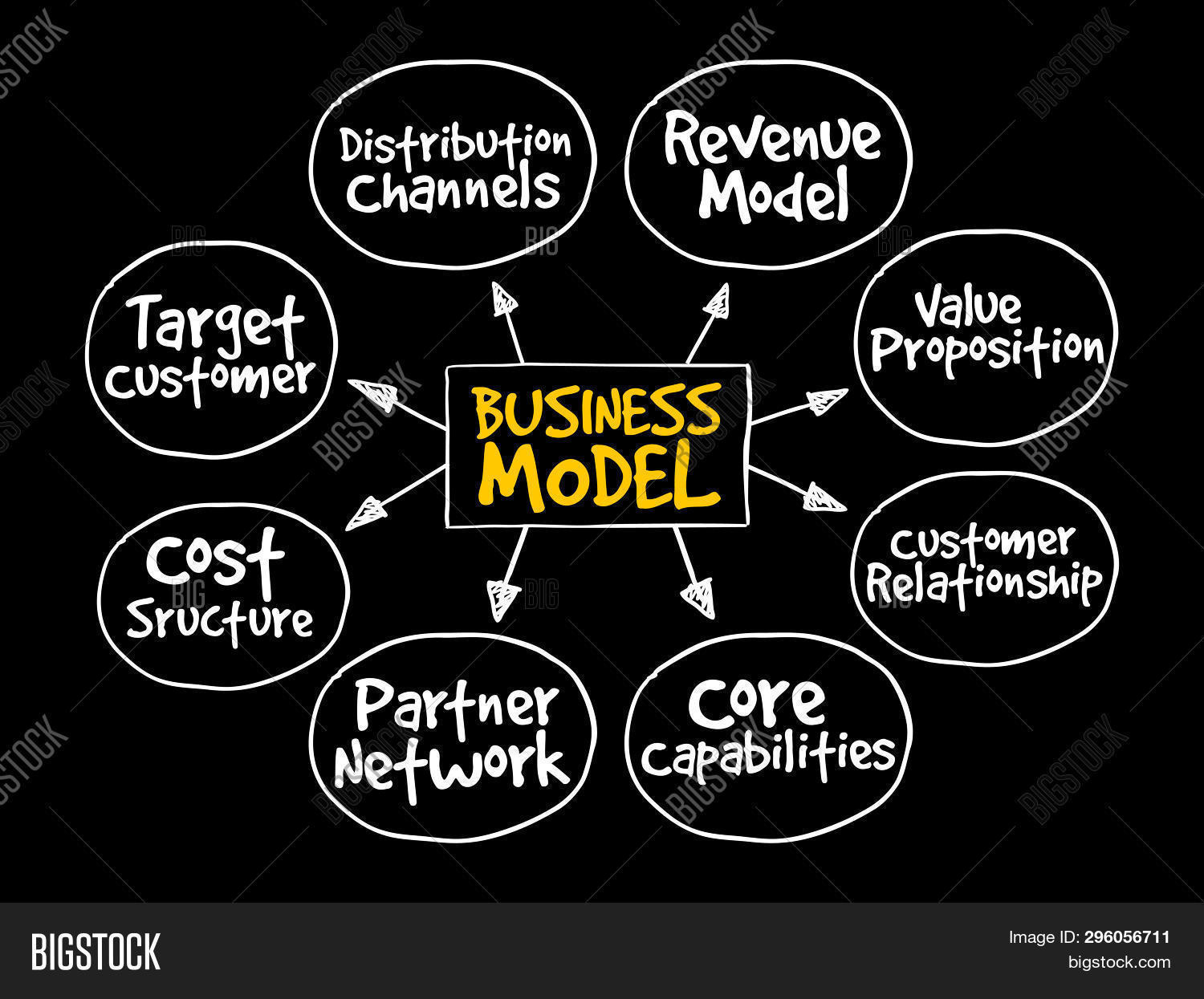 Business Model Mind Image & Photo (Free Trial) | Bigstock