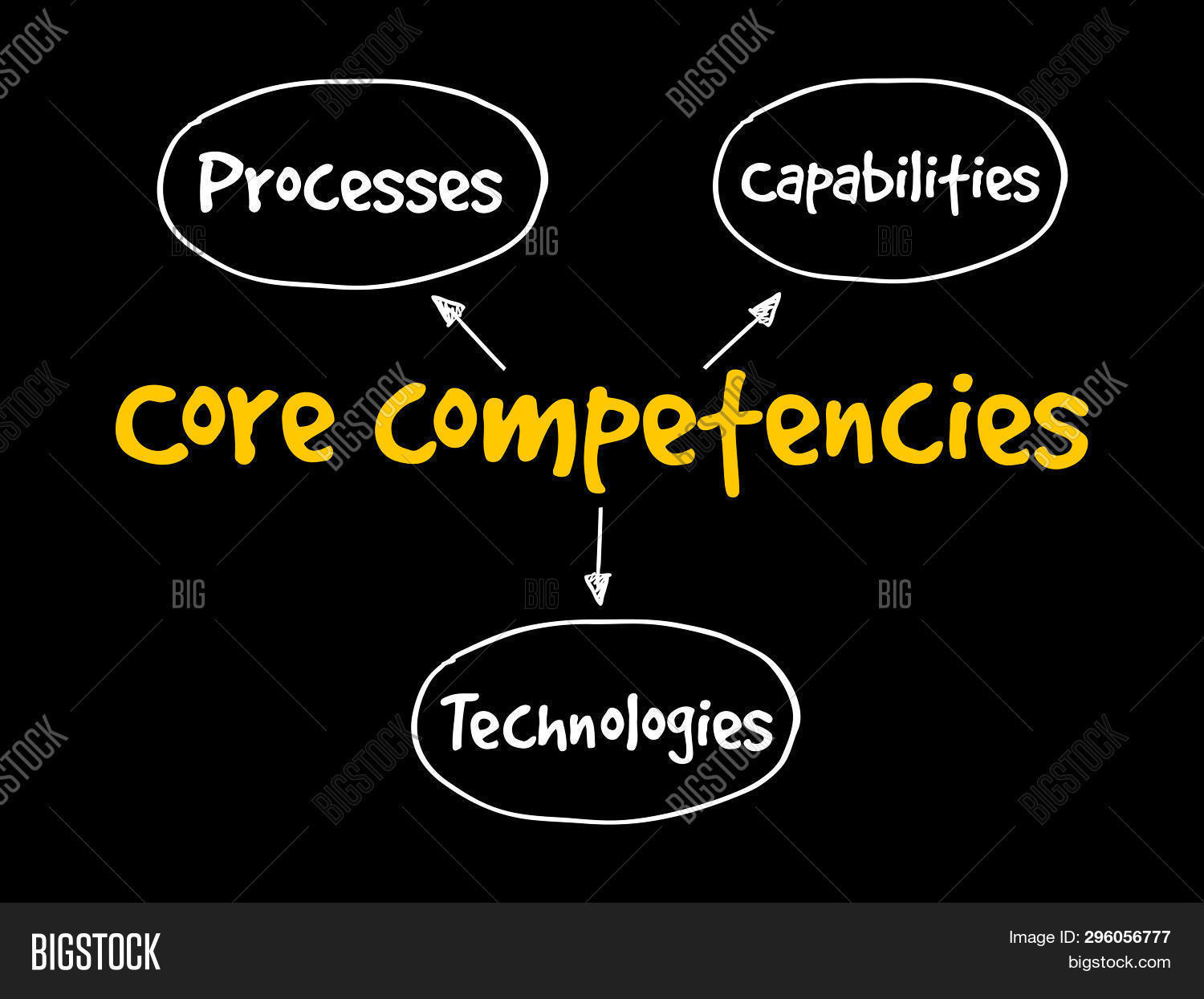 Core Competencies Mind Image & Photo (Free Trial) | Bigstock