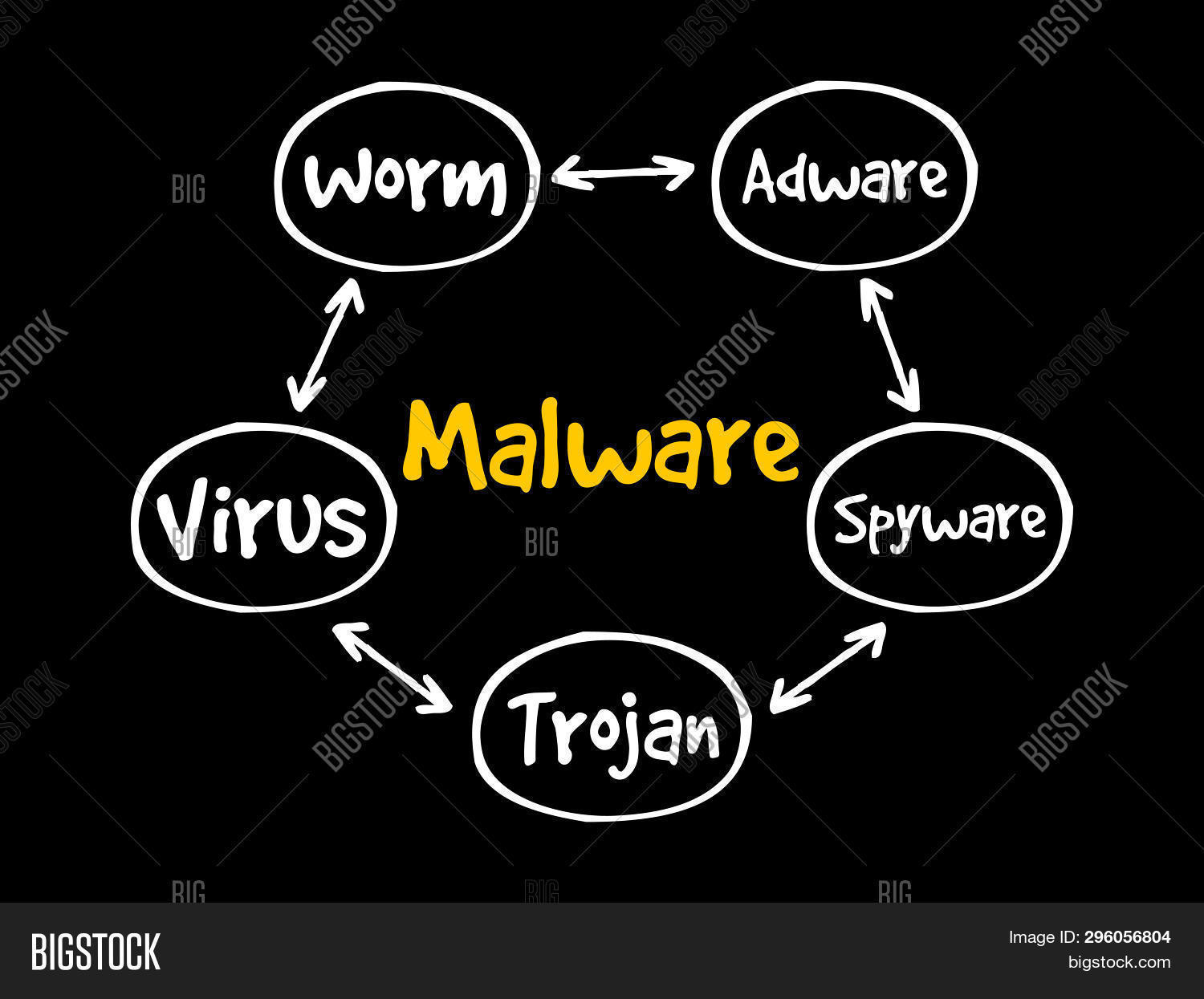 Malware Mind Map Image & Photo (Free Trial) | Bigstock