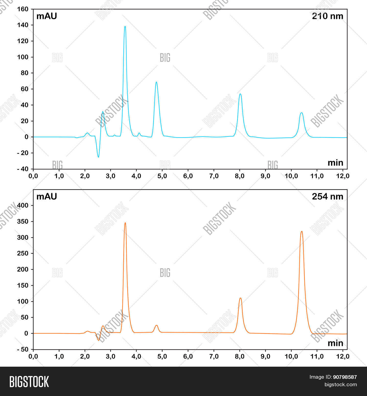 Hplc Chromatograms Vector & Photo (Free Trial) | Bigstock