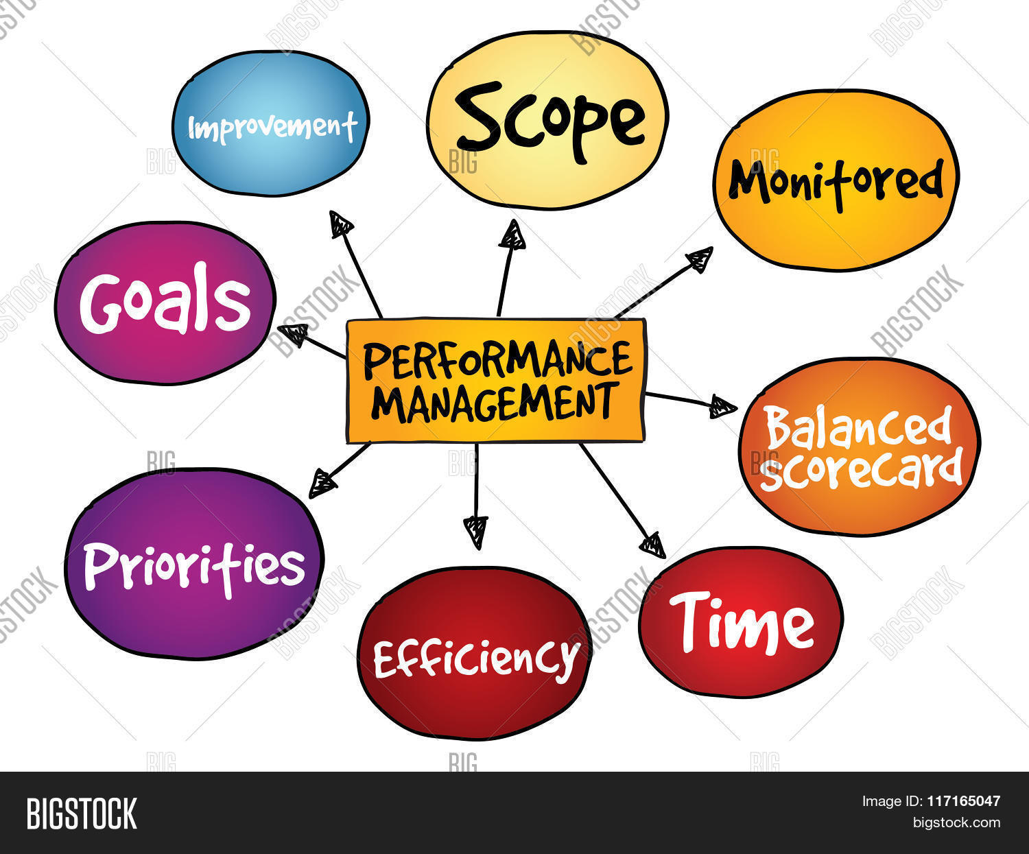 Performance Management Image & Photo (Free Trial) | Bigstock