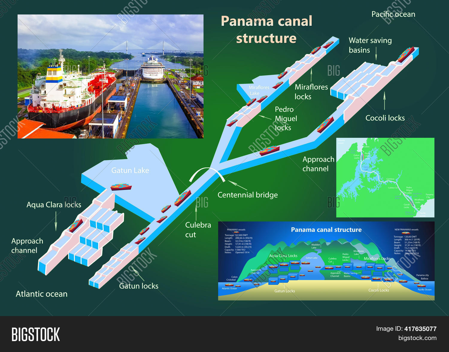 Panama Canal Profile. Image & Photo (Free Trial) | Bigstock