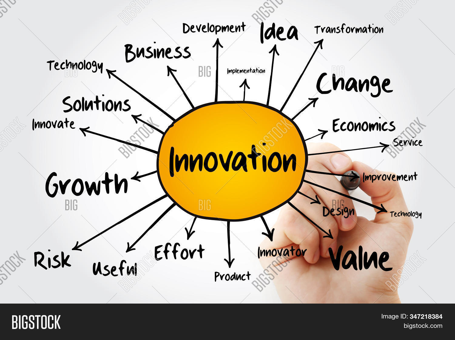 Innovation Mind Map Image & Photo (Free Trial) | Bigstock