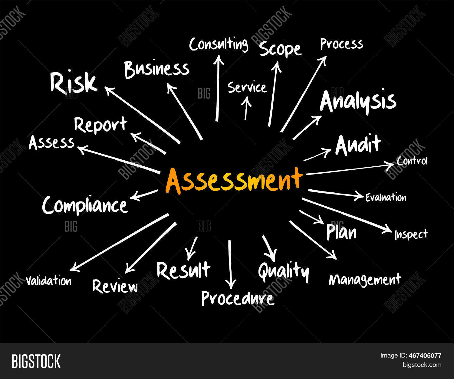Assessment Mind Map Image & Photo (Free Trial) | Bigstock