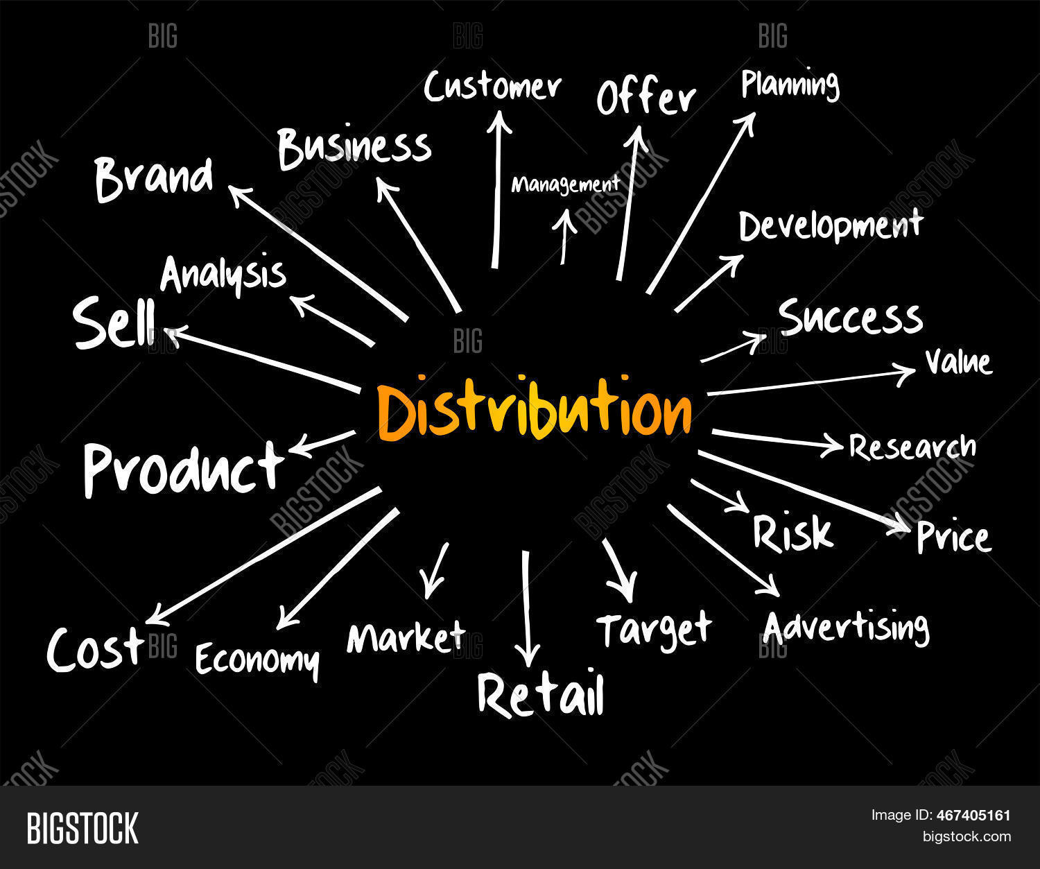 Distribution Mind Map Image & Photo (Free Trial) | Bigstock
