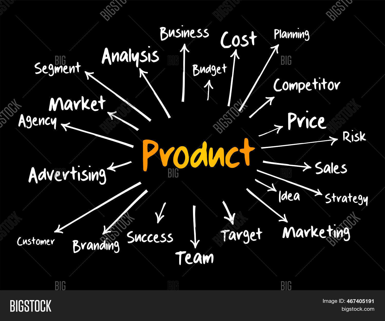 Product Mind Map Image & Photo (Free Trial) | Bigstock