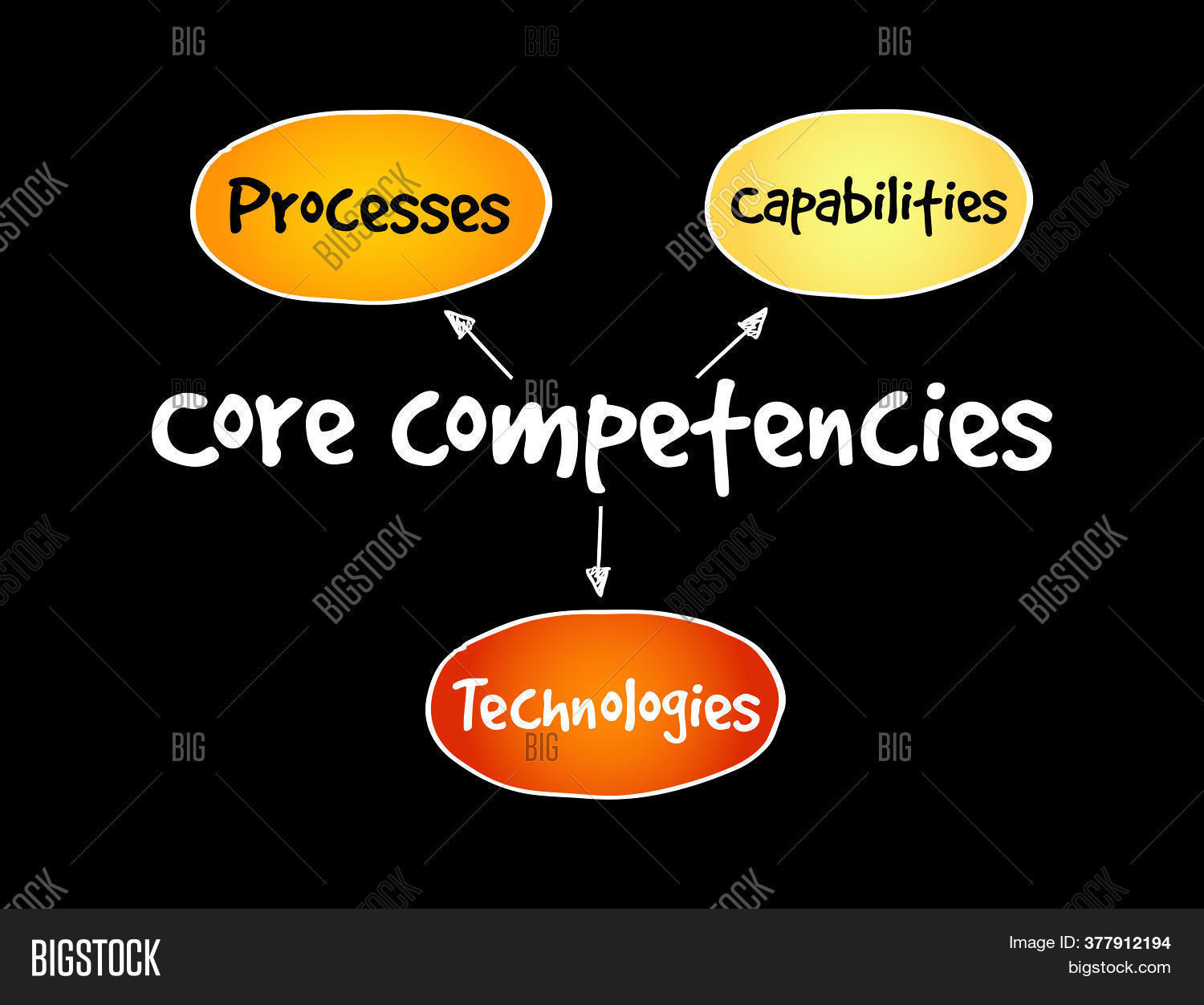 Core Competencies Mind Image & Photo (Free Trial) | Bigstock
