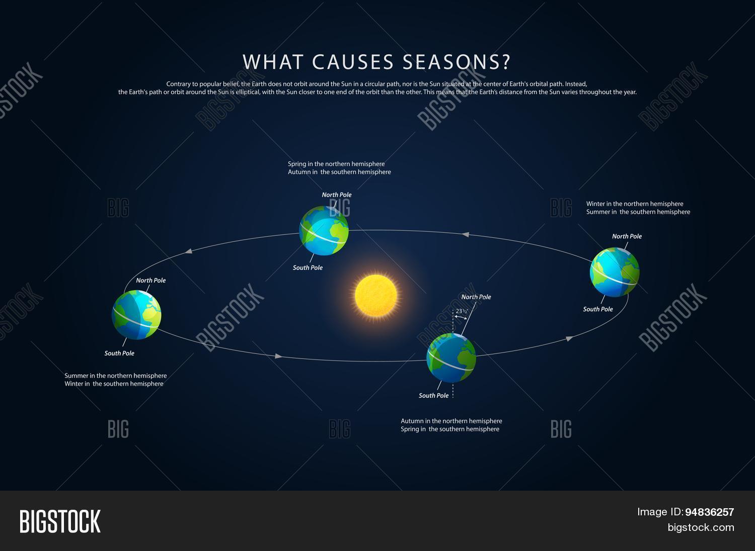 Earth Rotation Vector & Photo (Free Trial) | Bigstock