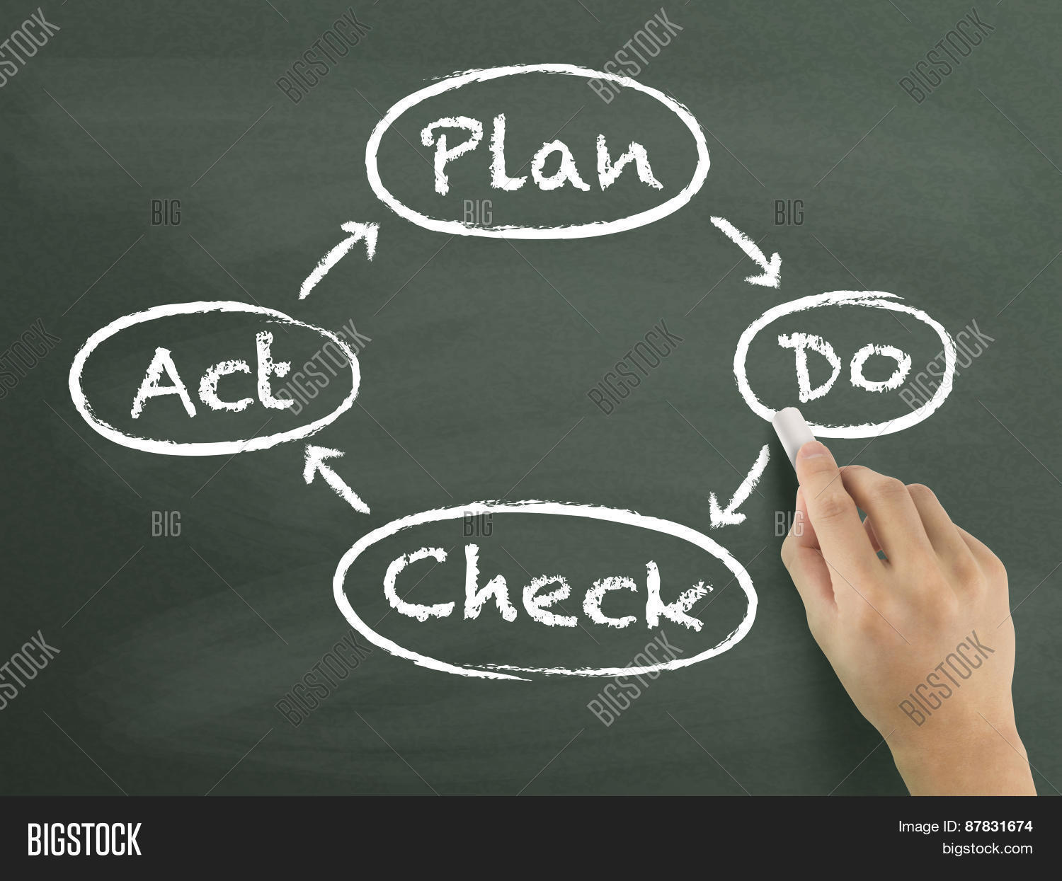 Pcda Diagram Drawn By Image & Photo (Free Trial) | Bigstock