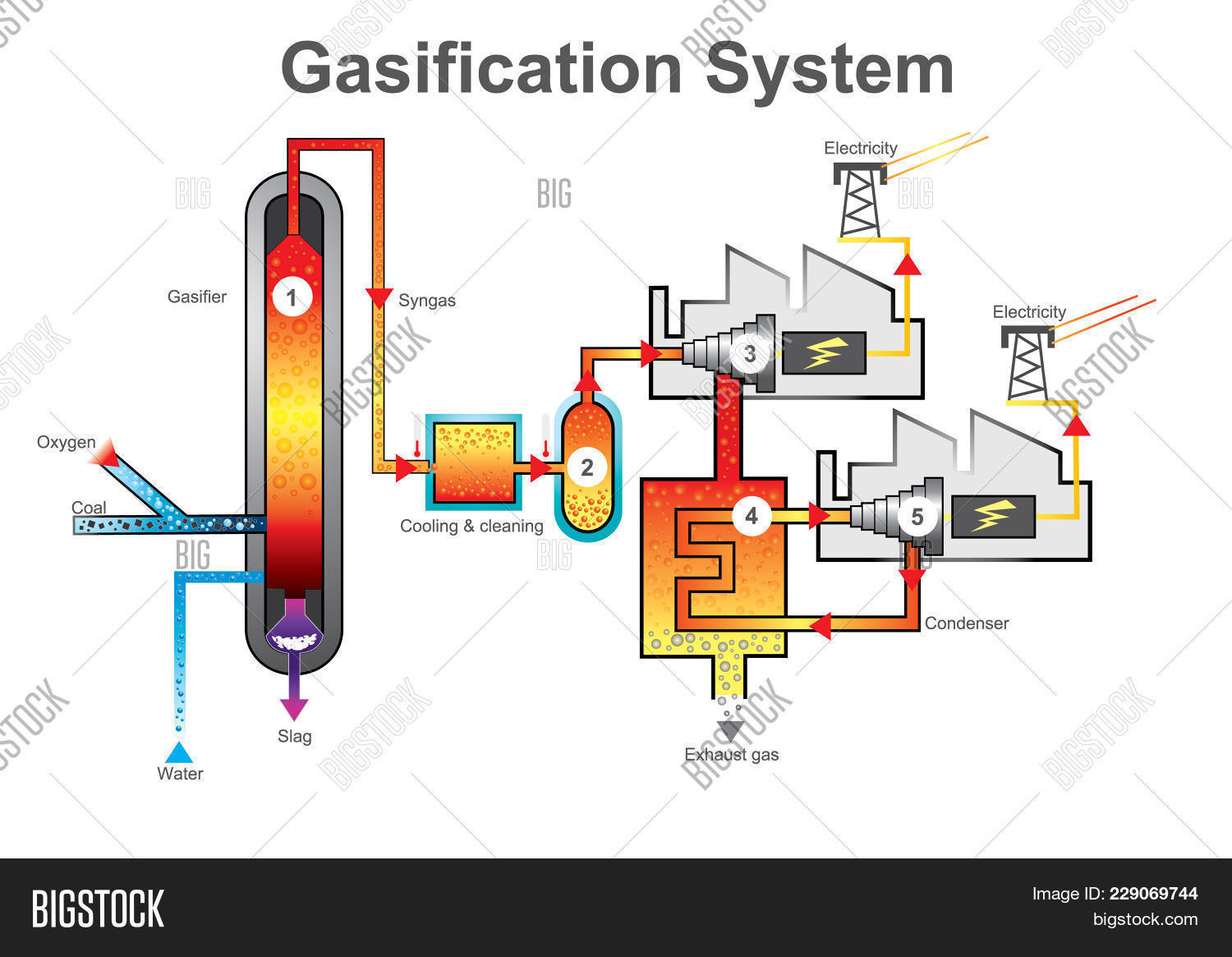 Gasification Process Image & Photo (Free Trial) | Bigstock